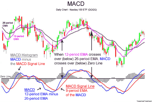 [Quant] MACD 개념과 실습
