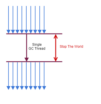 ☕ 가비지 컬렉션 동작 원리 & GC 종류 💯 총정리