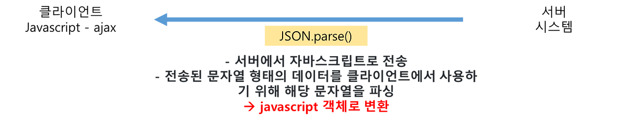 [front] JSON.stringify() 와 JSON.parse()