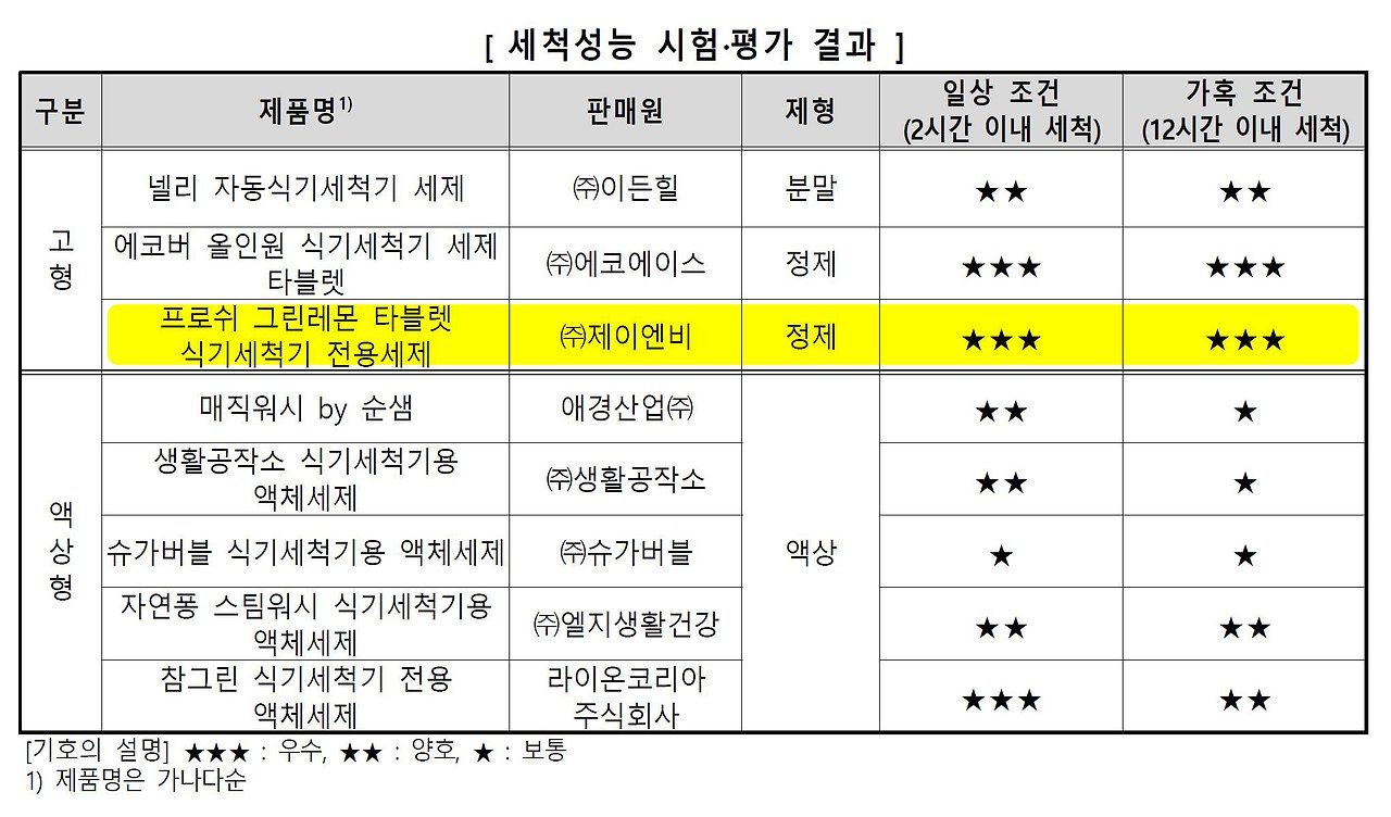 프로쉬 식기 세척기 세제 후기 커팅 보관은 Feat Lg 식기세척기 폭스씨지 Foxcg
