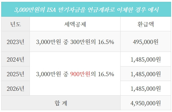 Irp계좌란 퇴직연금제도 종류 장단점 세제혜택