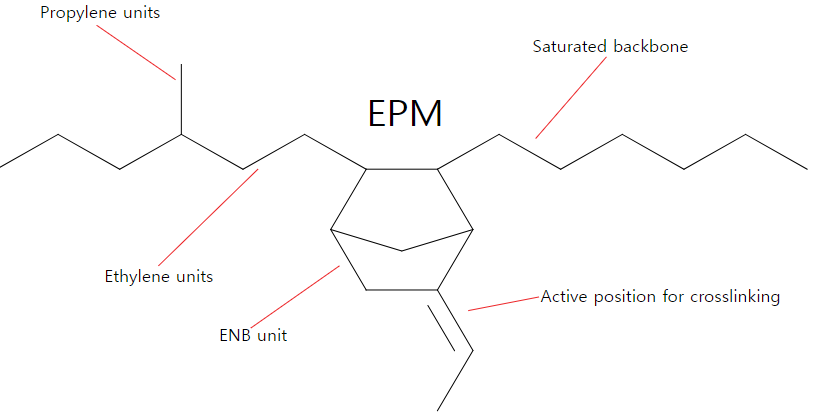 EPR(Ethylene Propylene Rubber)에 대하여