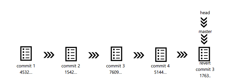 Git CLI 되돌리는 reset 과 revert