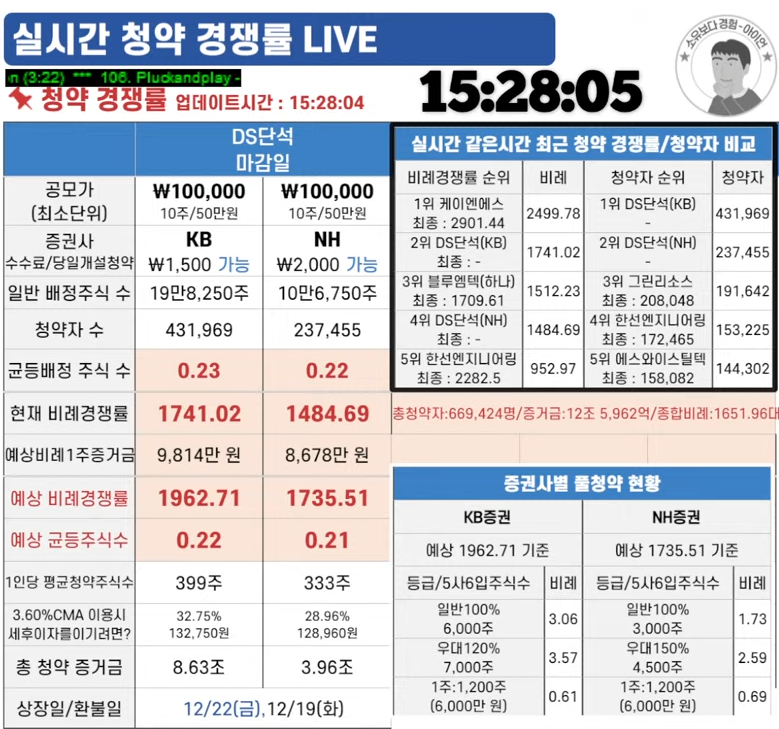 실시간 경재율 Ds단석 수요예측12월15일 오후