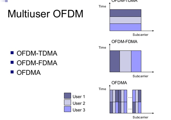 "이동통신시스템의 핵심 기술" 이론 정리 6편( OFDM & OFDMA & SC-FDMA)