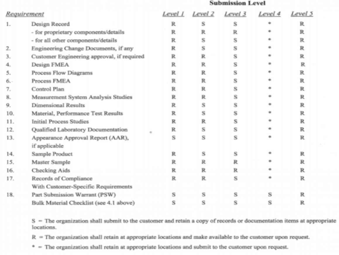 PPAP의 절차 및 요구사항(산출물)