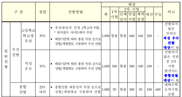 2024 대학 입시 자료 육군사관학교 1차 2차 시험 커트라인 육사 신체검사 육사 면접 내신 우선선발 종합선발