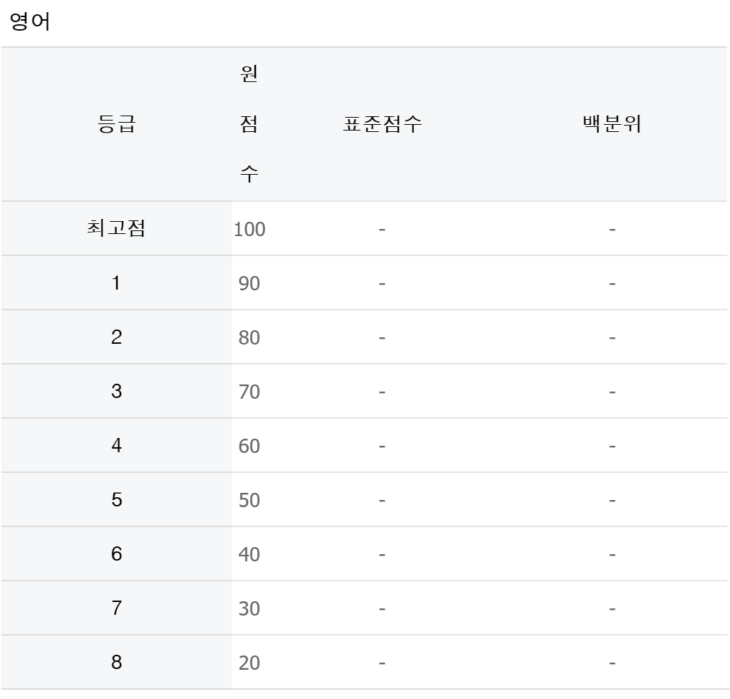 2023년 6월 고3 모의고사모의평가 문제지정답and해설등급컷 시험지 저장 창고