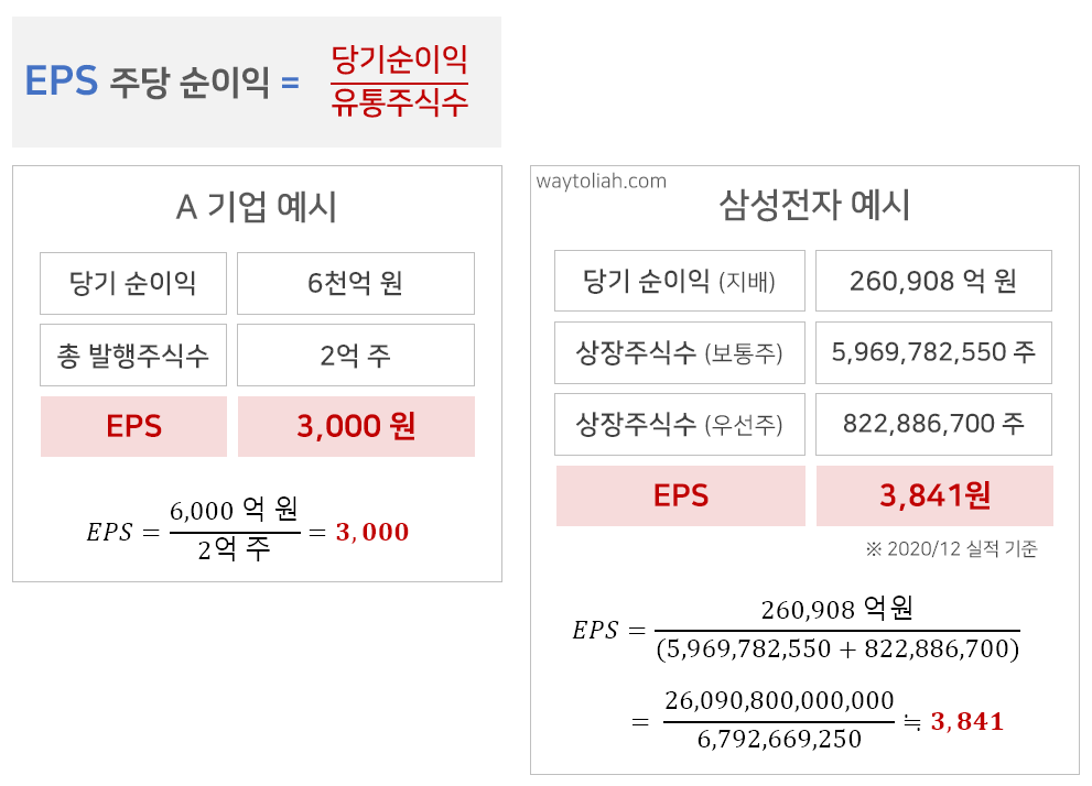 [주식 종목 분석] 'PER, PBR, EPS, BPS, ROE' 의미 해석과 계산 방법