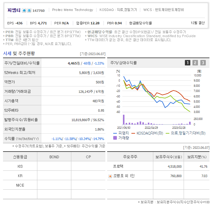 피엠티 주가 전망 상태 시장 흐름 분석