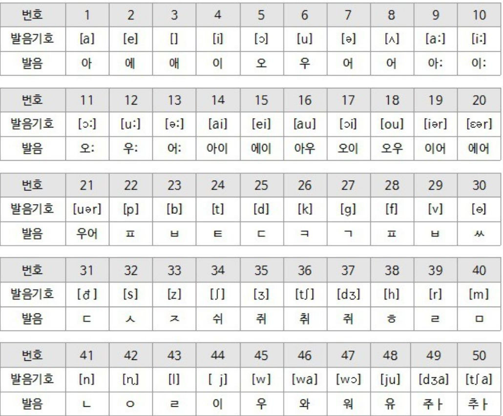 영어 알파벳 발음 기호표 읽는법