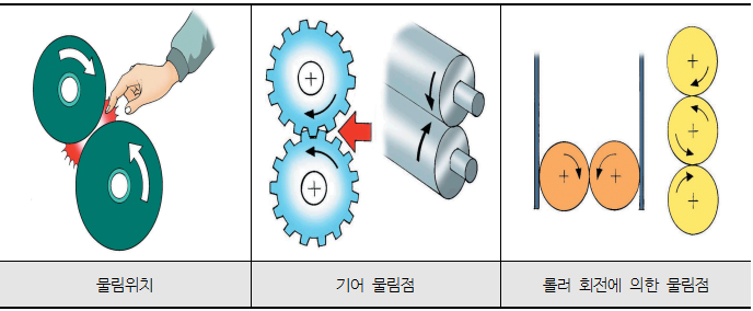 6대 위험점 정의 및 예시 협착점 끼임점 절단점 물림점 접선물림점 회전말림점