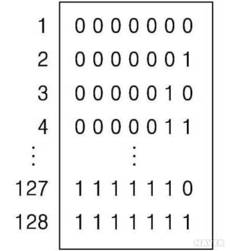 [Python] 백준 11654 | 아스키 코드