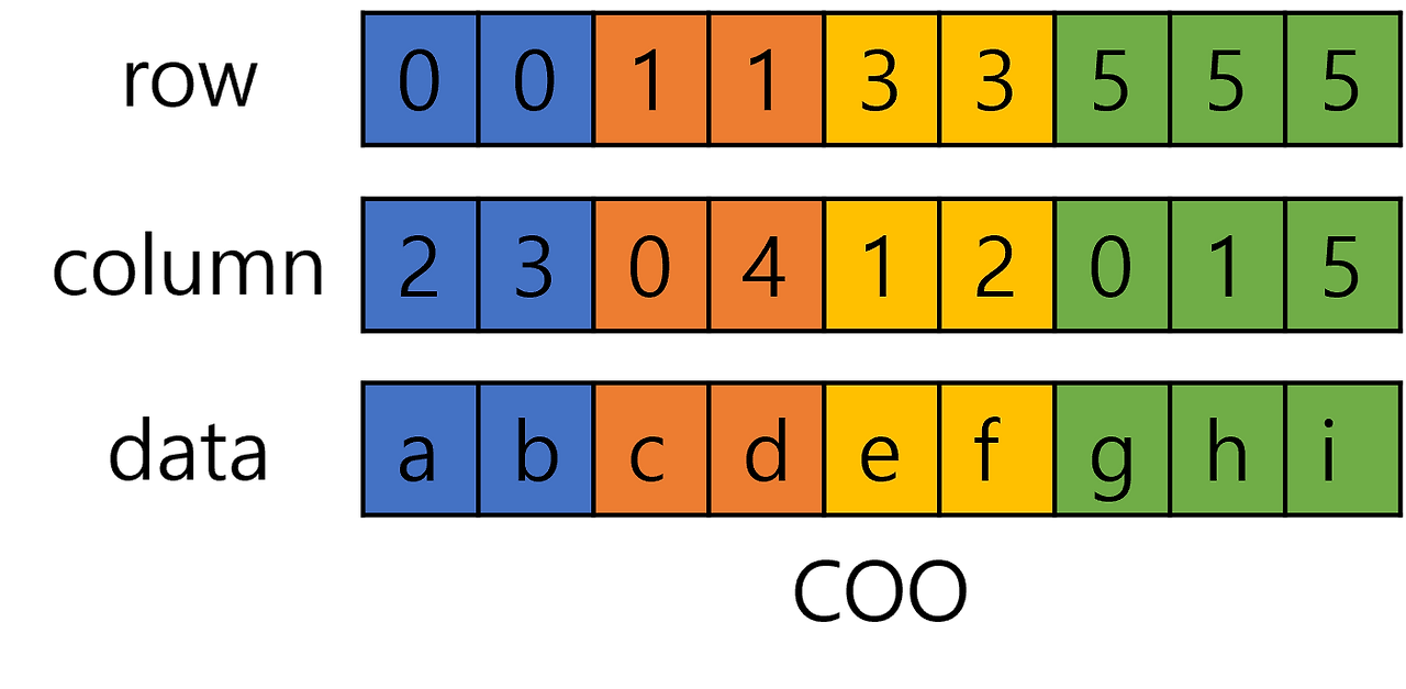메모리를 절약하여 희소 행렬 (Sparse Matrix)을 표현하는 방법들