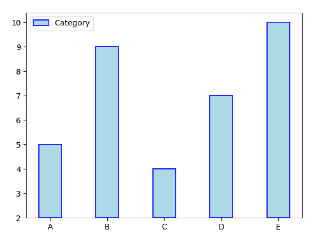 Matplotlib 강좌 3 Matplotlib 그래프 종류 마스터하기 라인 스캐터 히스토그램 바 파이 박스 에러바 컨투어 3d