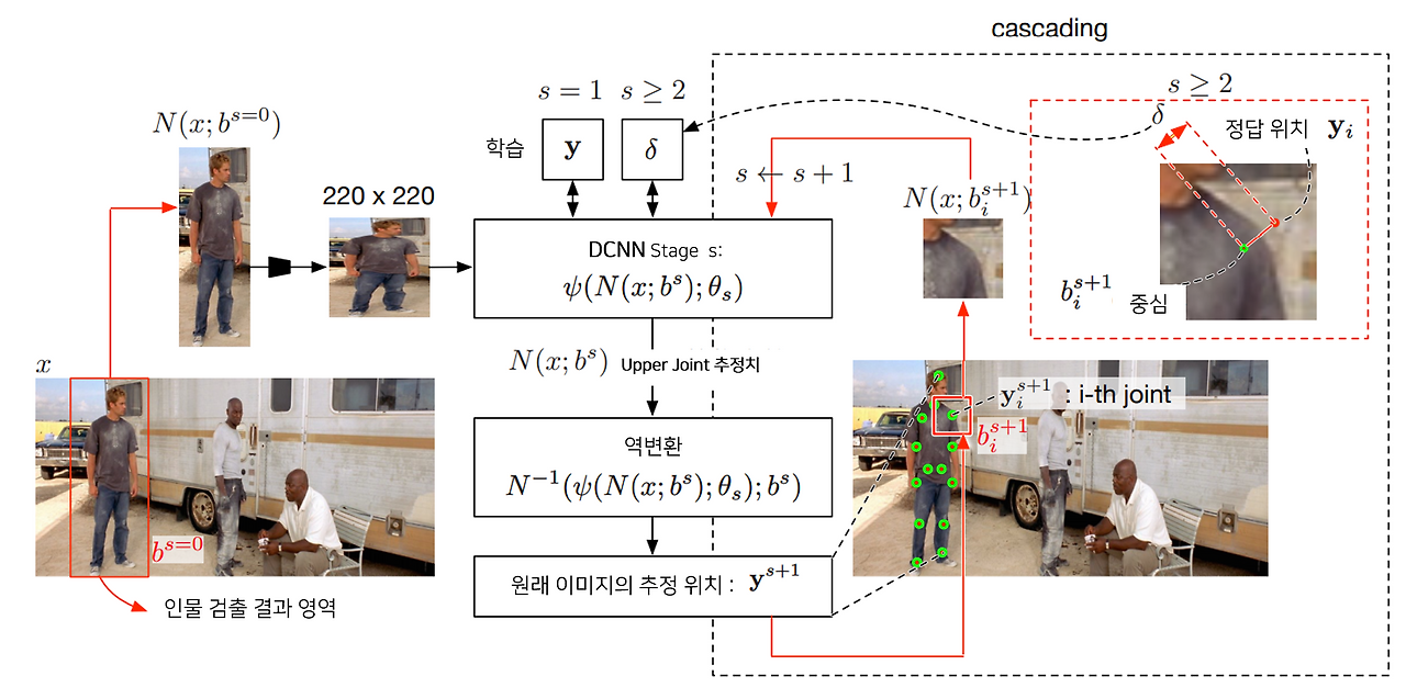 Deeppose Human Pose Estimation Via Deep Neural Networks