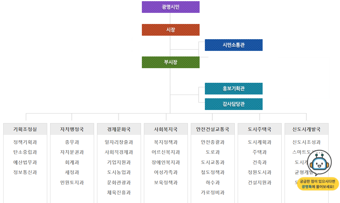 광명시청 고객센터 민원실 전화번호 조직도 홈페이지 Need Not To Know