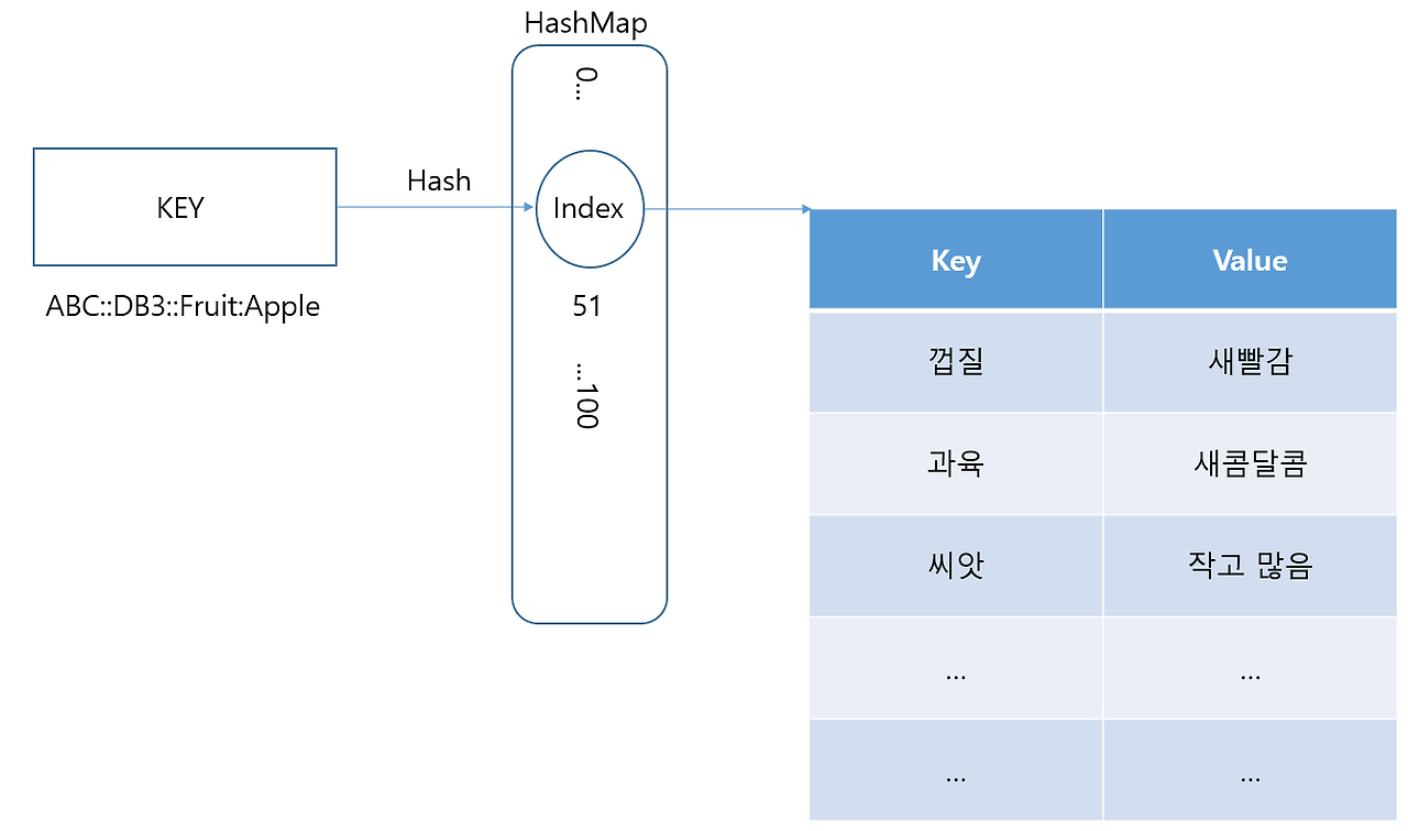 Python을 사용하여 Redis hash 데이터 추가하기