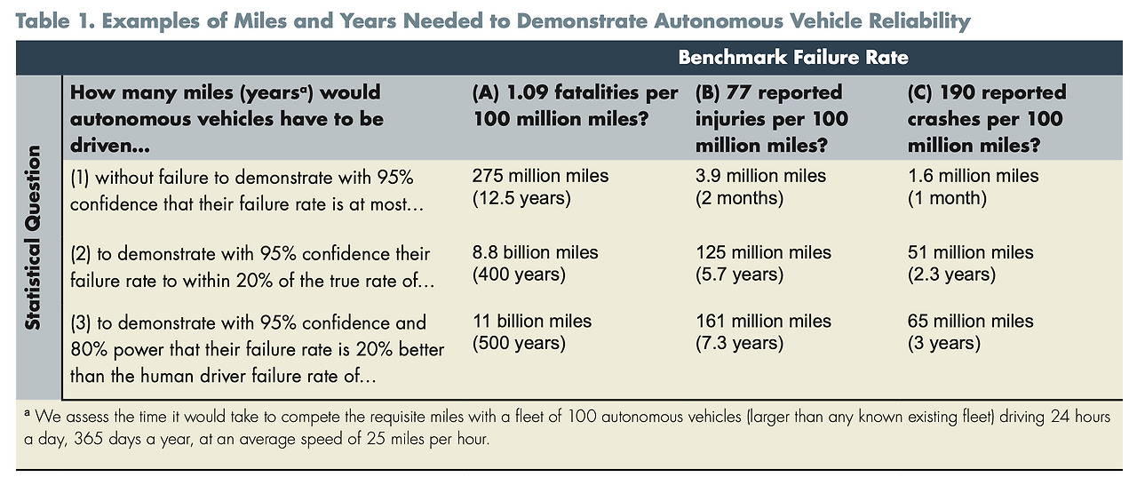 How Many Miles of Driving Would It Take to Demonstrate Autonomous ...