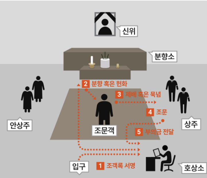 장례식장 예절복장 절하는 법 조문 순서 부조금 분향 헌화
