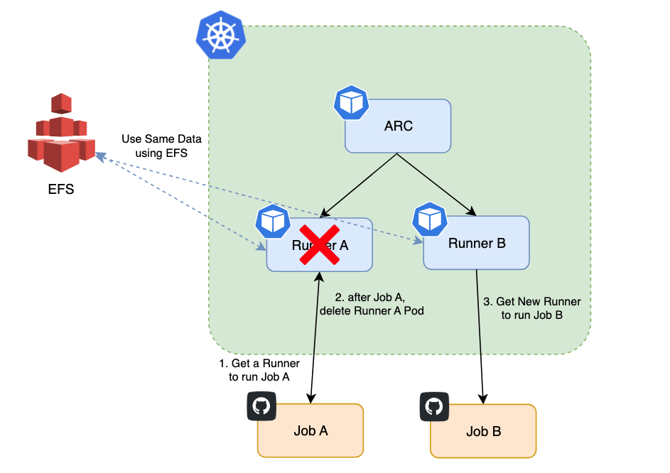 [Github Action] ARC 를 이용한 Gradle Build Cache