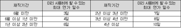기간제교원 연가일수 병가 공가 특별휴가 This 이슈와 뉴스