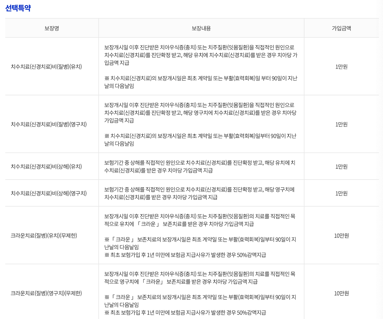 치아보험 순위 Top5 라이나생명 삼성화재 메리츠 Db손해보험 Aia