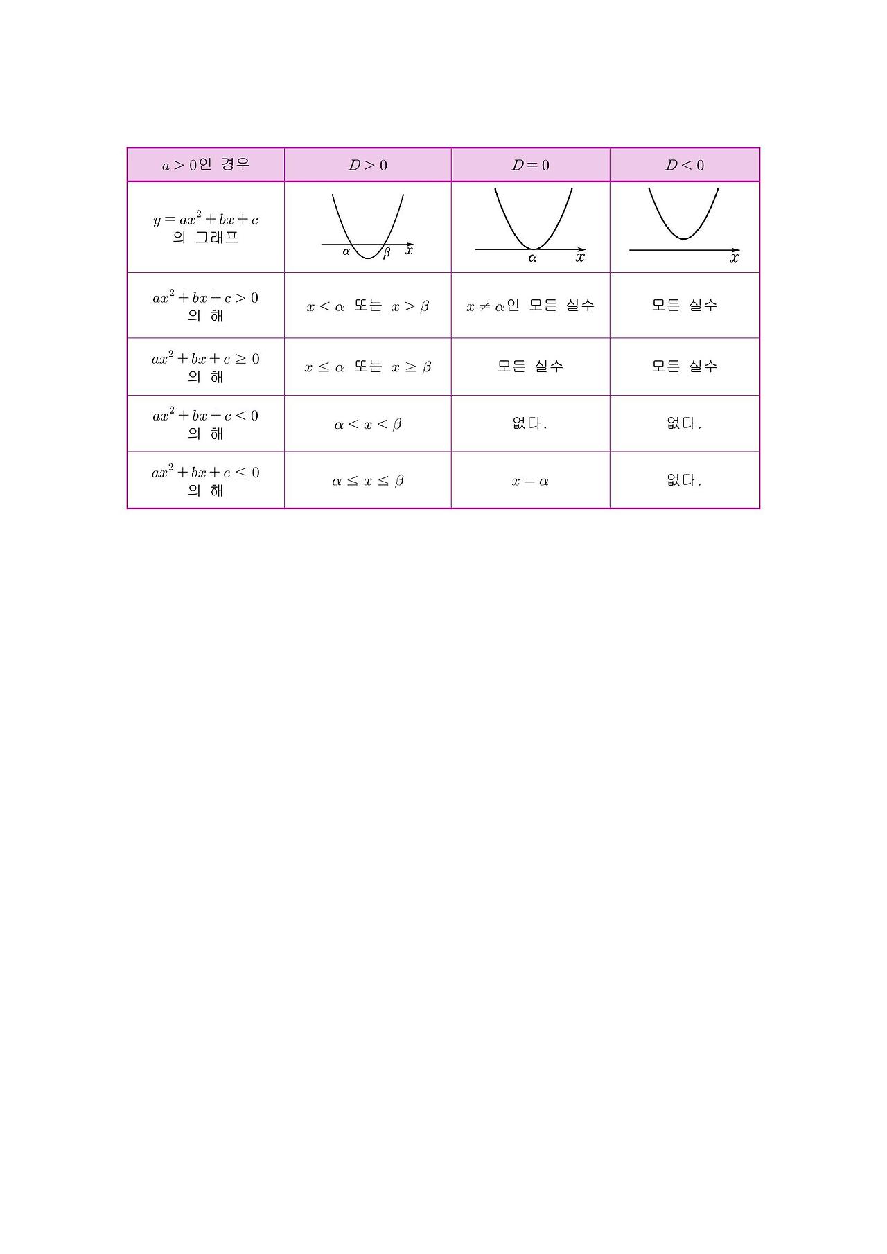수학 개념 정리공식 연립일차부등식 연립일차부등식의 풀이 절댓값을 포함한 일차부등식 이차부등식 이차함수의 그래프와