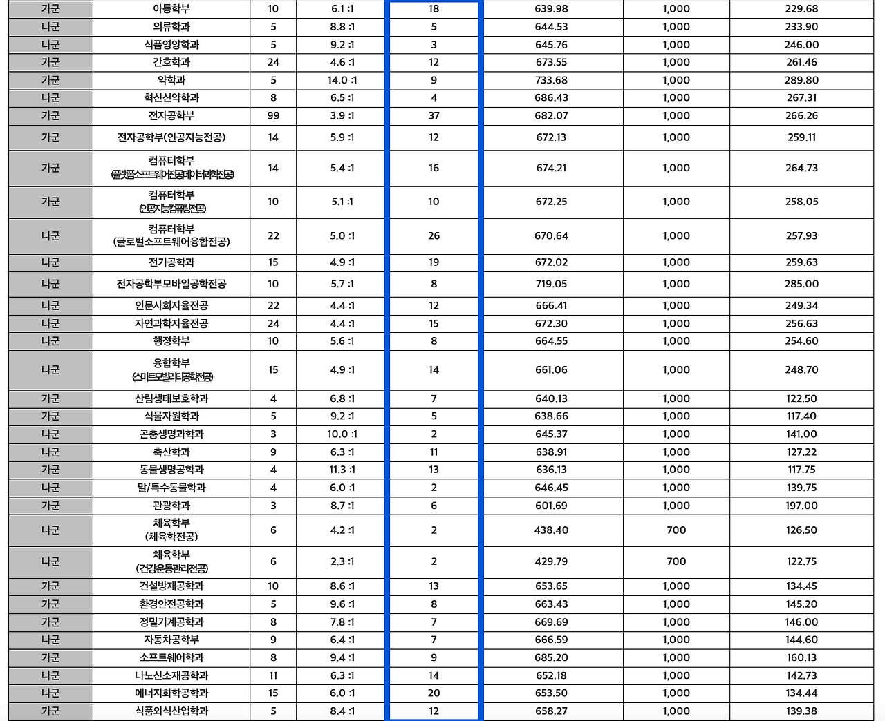 2025 경북대 정시 합격자 발표 일정 3년간 추가합격 예비번호