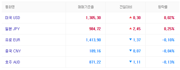 달러 환율 조회 엔화 환율 전망 환율 계산기 추천