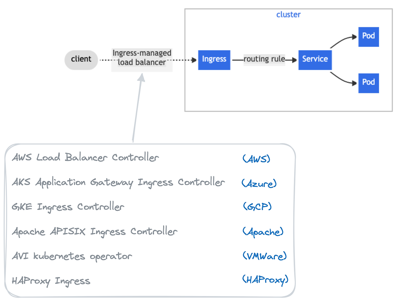 Kubernetes Service Type 과 Ingress Controllers