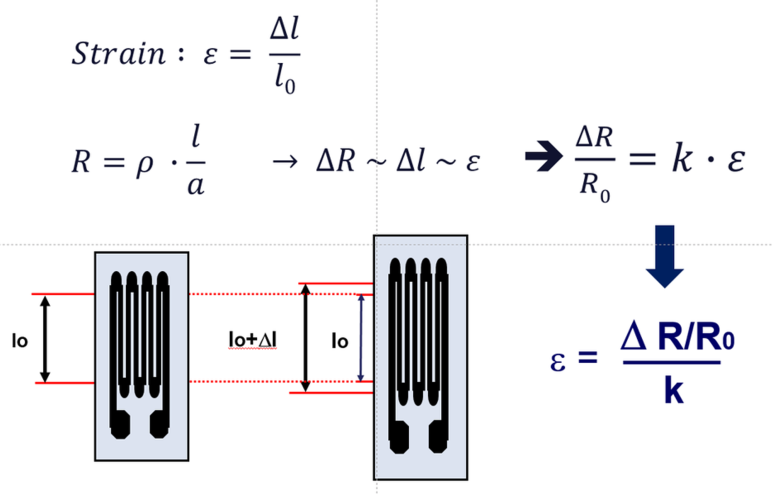스트레인게이지 Strain Gage 원리 적용 부착 선정 기준