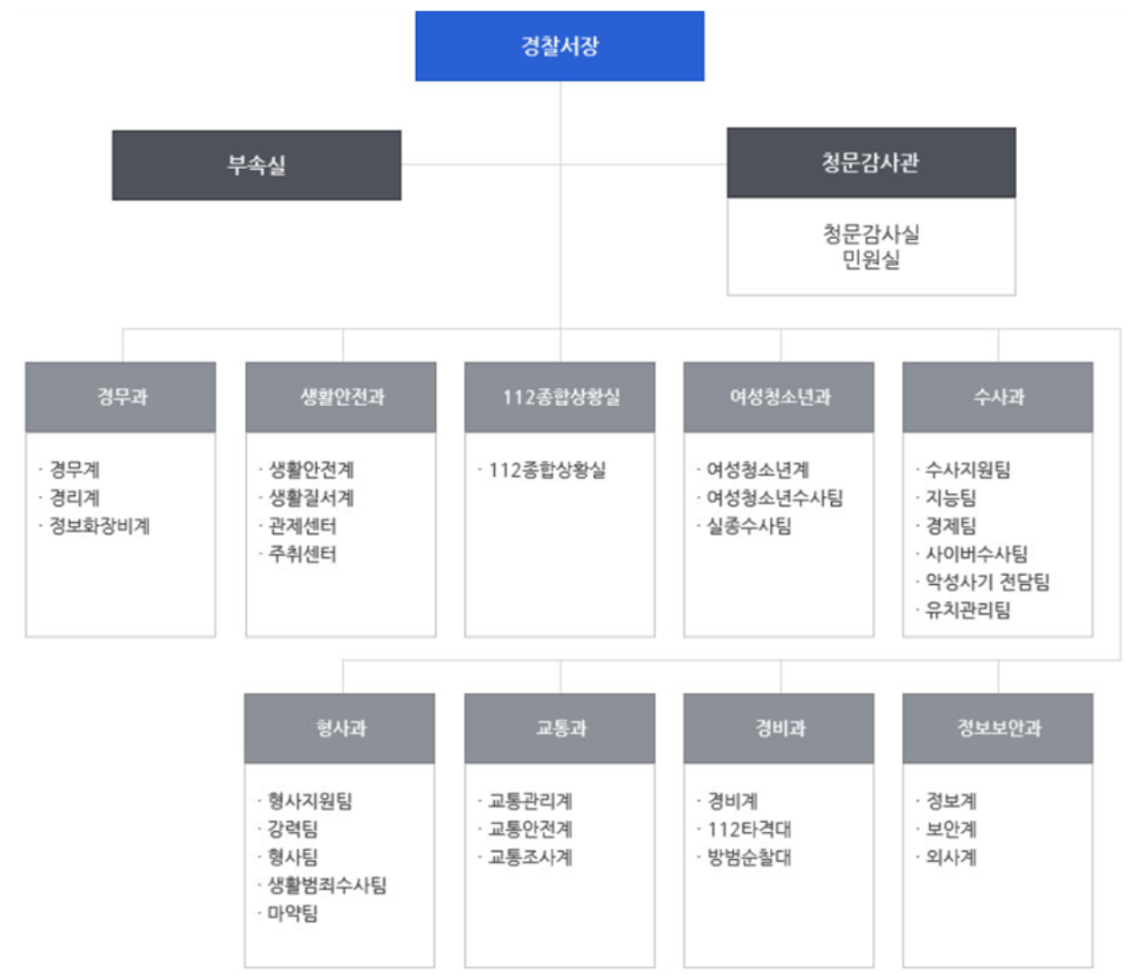 노원경찰서 민원실 바로가기 부서별 전화번호 안내