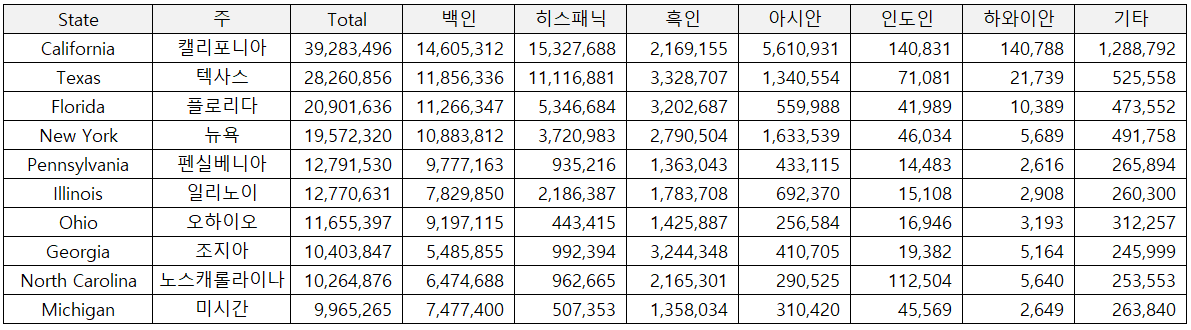 2021년 미국 인종별 인구 현황주별 인구 분포