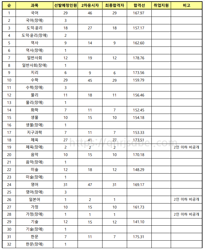 2023 중등임용고시 전과목 최종합격컷보건임용 1차2차합격컷 정리