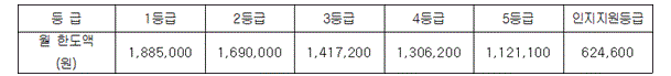 장기요양급여 등급별 월 한도액 복지용구 연 한도액 복지용구 시설입소 제한 복지용구 구입품목 복지용구 대여품목복지용 구입