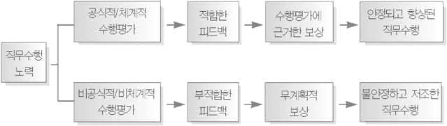 기초 부터 심화까지 요약한 산업심리학 정리 45 직무수행평가의 정의와 평가원 평가 양식