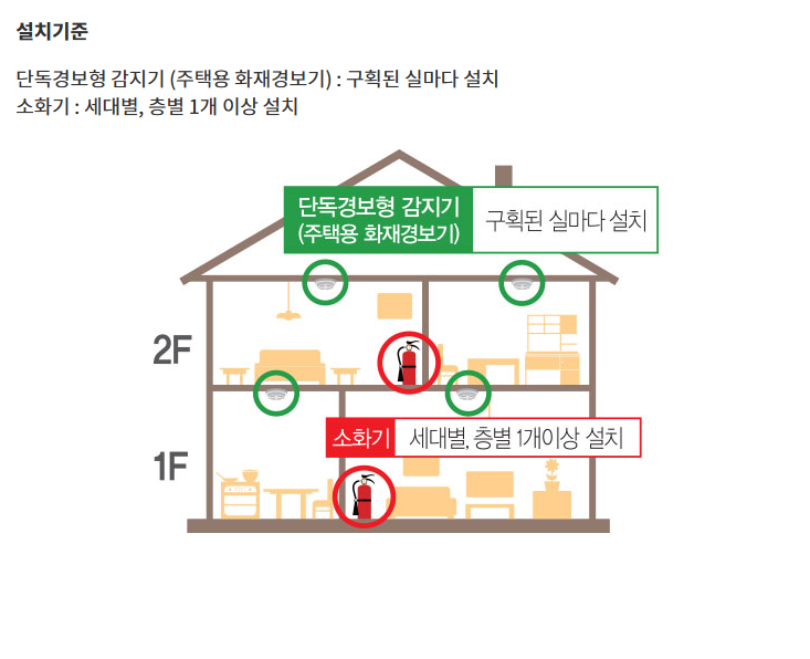 공동주택 아파트 세대 소방시설 외관점검표 작성 방법 설치기준 유효기간