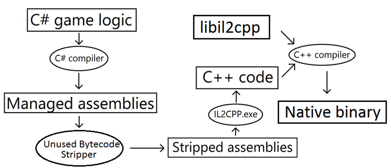 [Unity] IL2CPP vs Mono