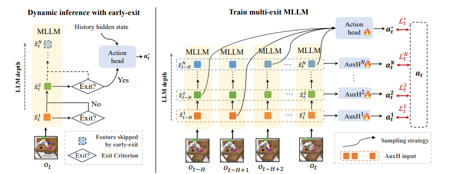 DeeR-VLA: Dynamic Inference of MultimodalLarge Language Models for ...