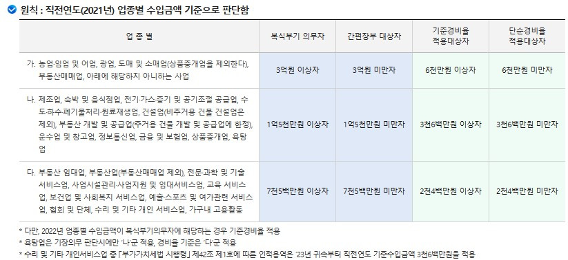 종합소득세 기장의무간편장부 복식부기 단순경비율 기준경비율 신고방법