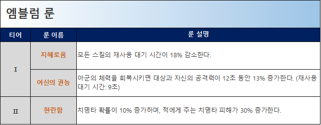 모비노기 마비노기 모바일 힐러 룬 세팅법 알아보기