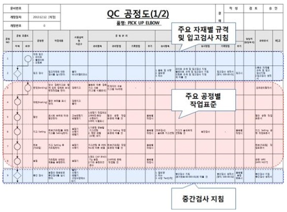 Qc 공정도 Qc Flow Process Chart 공정도 Flow Process Chart Process Drawing