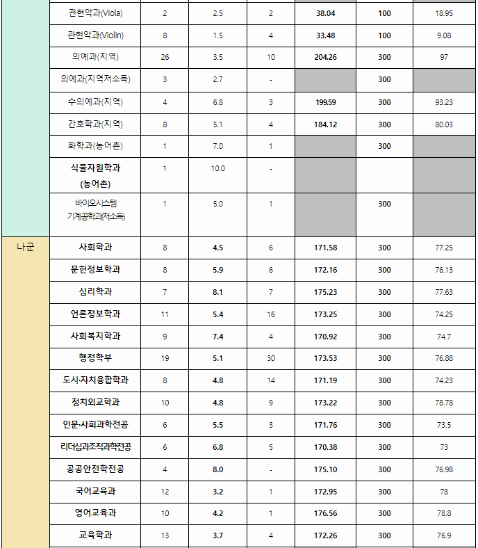 20232024 전북대 충남대 충북대 정시등급컷 정시배치표 참고 지원점수 알아보기