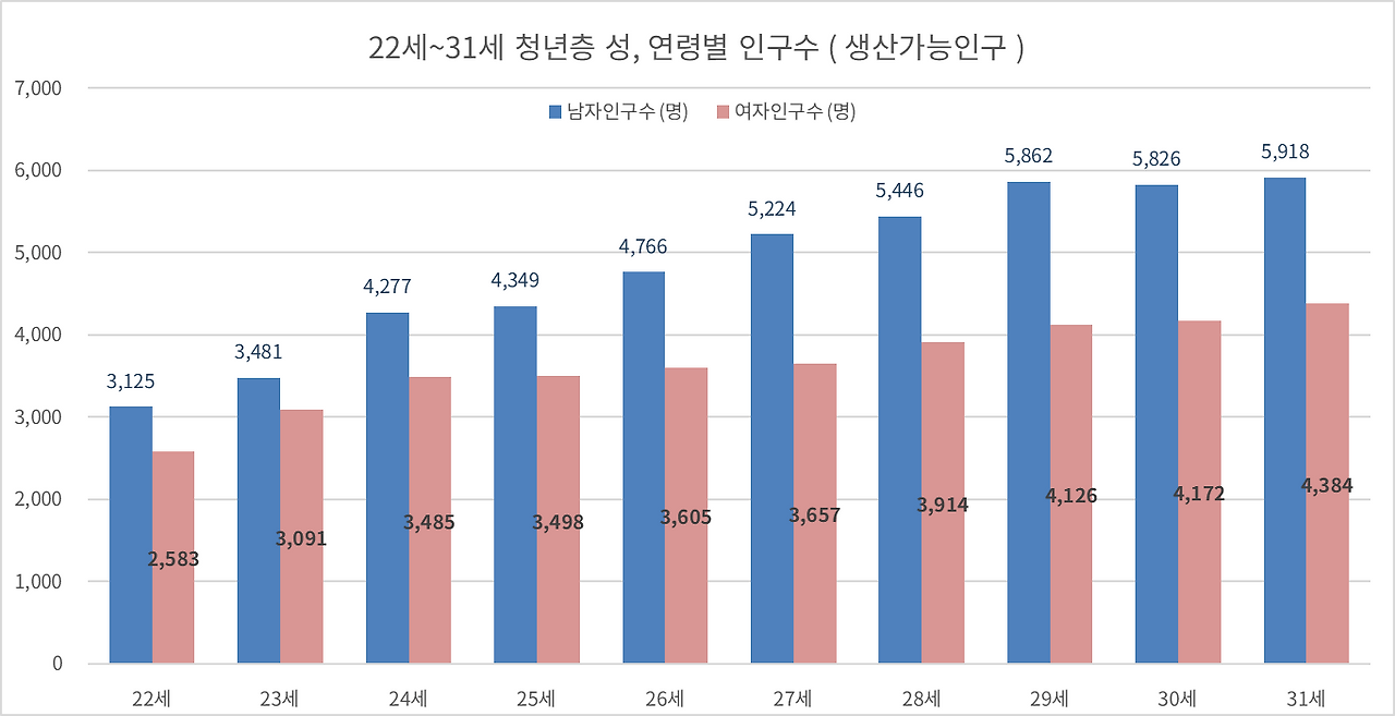 경기도 평택시 인구 인구피라미드 성별 연령대별 인구와 세대수 분석