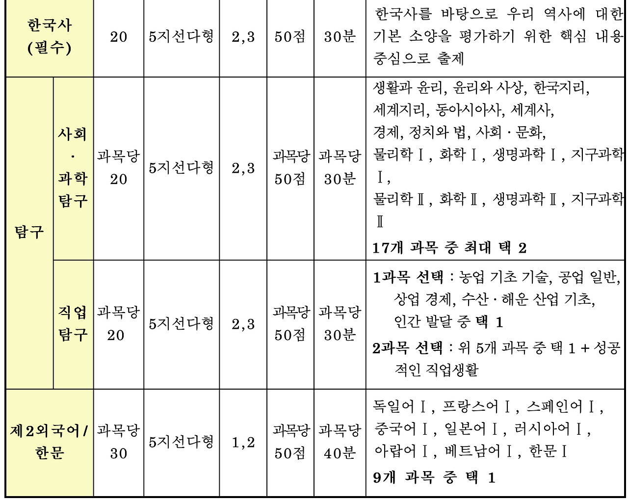 2025학년도 수능 시행 일자 날짜 일정 And 시험 영역별 출제 범위