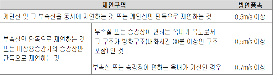 특별피난계단 계단실 및 부속실 제연설비의 설치 목적 거실제연설비와 차이점 용어 정의
