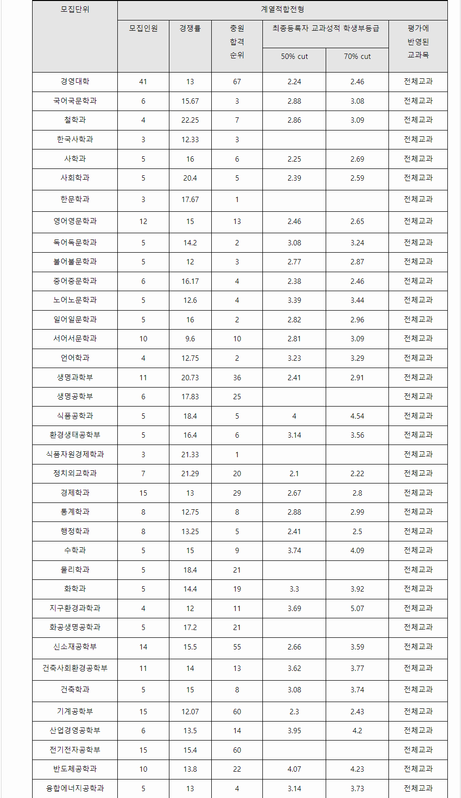 2023학년도 고려대학교 수시 정시 등급 결과 및 2024학년도 전형평가 기준