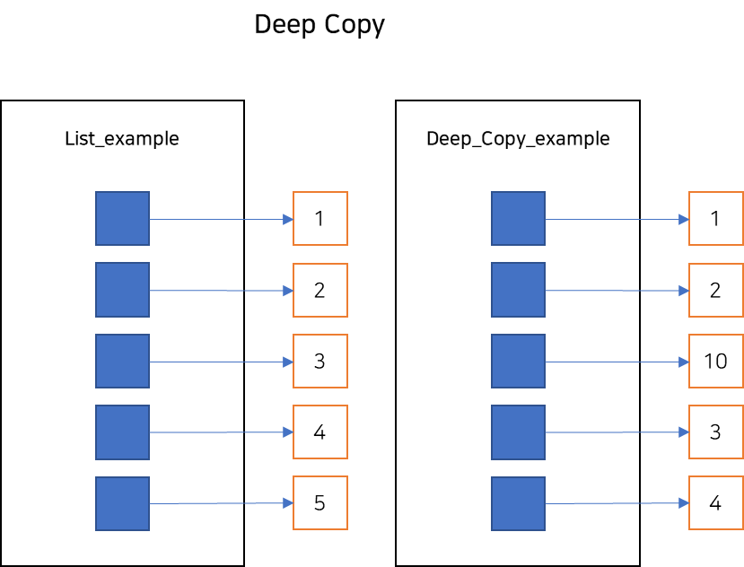 [Python] 깊은 복사(Deep Copy), 얕은 복사(Shallow copy) 란? :: DEVELOPER