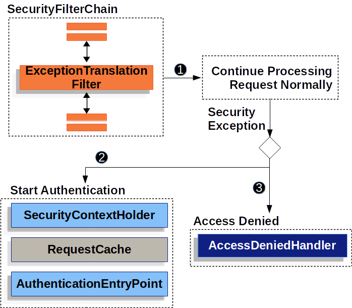 [Spring Security] docs: Architecture(5) - ExceptionTranslationFilter, RequestCache, logging